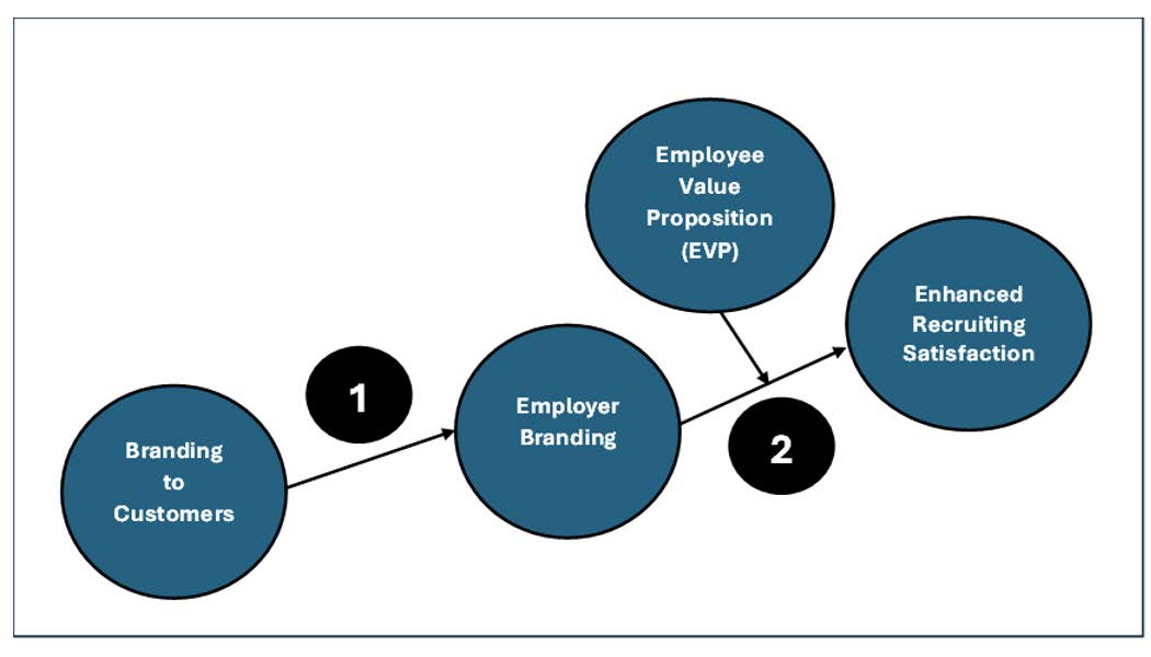 Blog | Branding Your Firm as a Great Workplace…an EVP is a MUST!